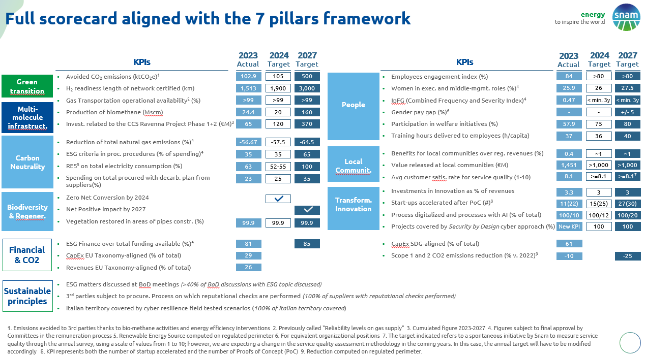 Sustainability Scorecard and targets